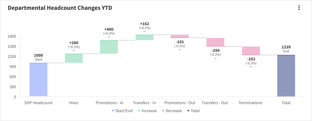 Watch It Flow: See Headcount Trends with Waterfall Charts